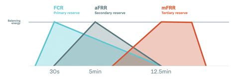 What Is Manual Frequency Restoration Reserve Mfrr Nano Energies