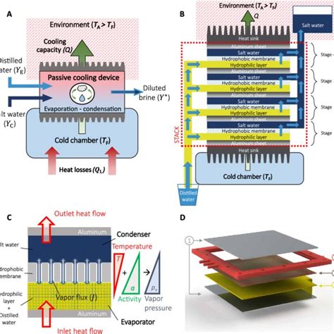 Comparison With Other Passive Cooling Technologies Comparison Between Download Scientific