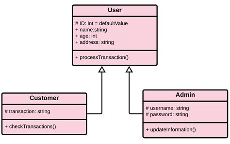 uml class diagram discussion complete guide with examples itsc