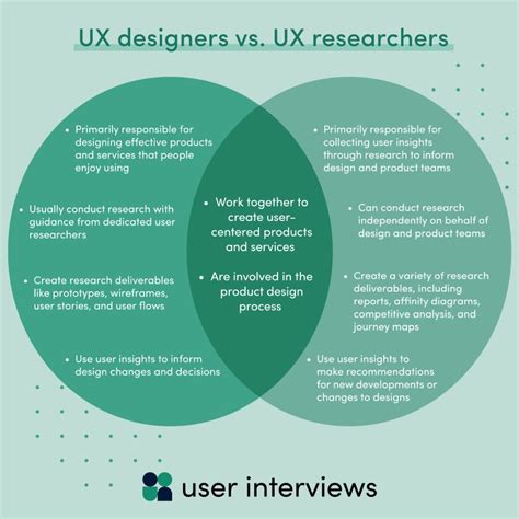 The Ux Designers Guide To User Research 🔎 Common Research Methods Ux User Interviews