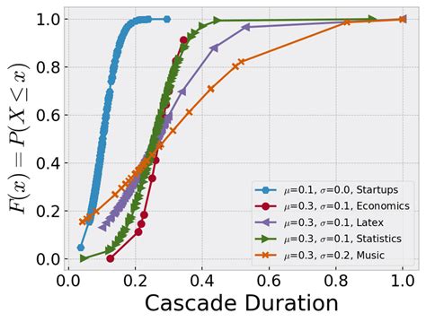 The Figure Shows The Cascade Duration As Cdf Panel 7a And As