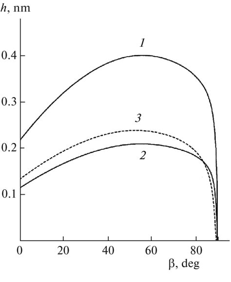 Variations In The Mpdos Of 28 Si And 63 Cu Secondary Particles Vs The