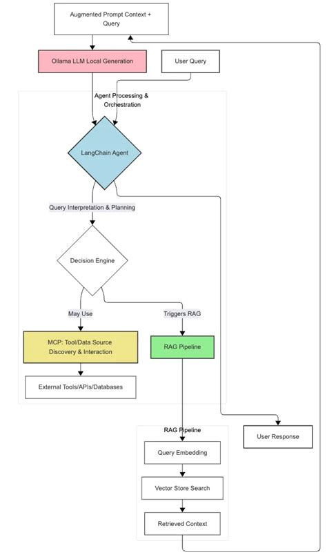 Building A Multi Agent Ai Platform With Langgraph And Langsmith By Chinmay Murugkar C3po