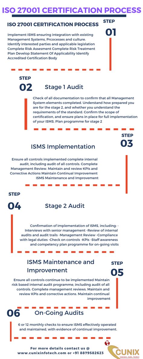 Iso 27001 Certification Process Class Organization Business Problems