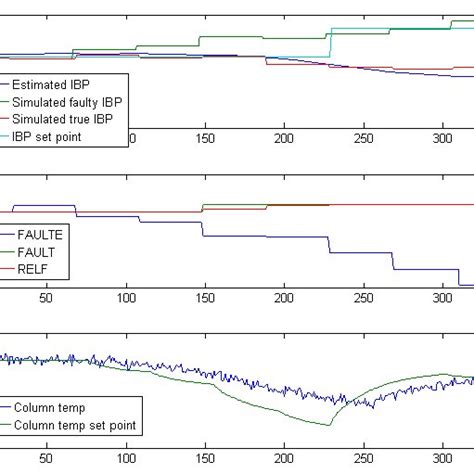 Offline Example Of An Incipient Fault In The Distillation Analyser