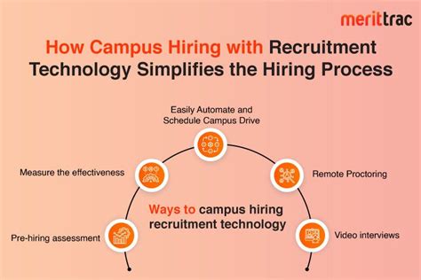 How Campus Hiring With Recruitment Technology Simplifies The Hiring