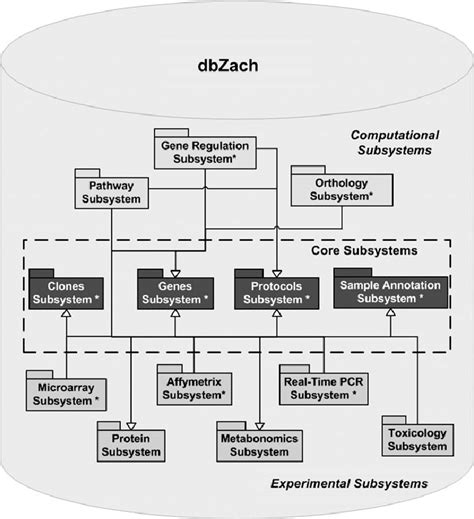 The Dbzach Database Subsystems Dbzach Is A Modular Relational Database