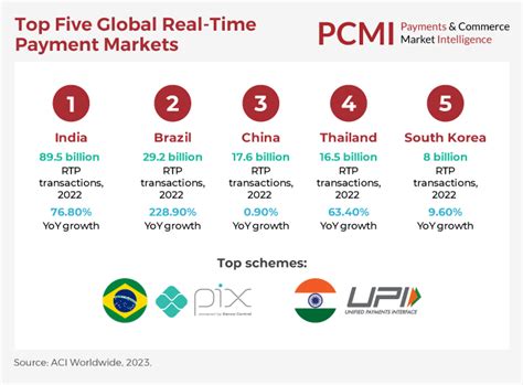 Top Global Payment Methods And Trends Pcmi