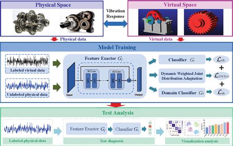 Figure 1 From Digital Twin Assisted Gearbox Fault Diagnosis Framework Using Hybrid Adversarial