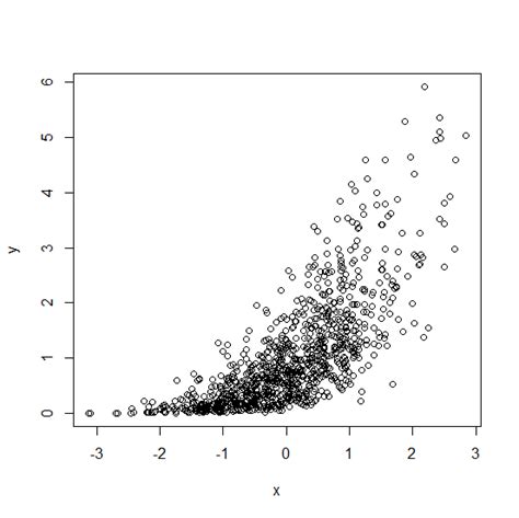 Generating Multivariate Random Variable With Normal And Exponential Marginals Cross Validated