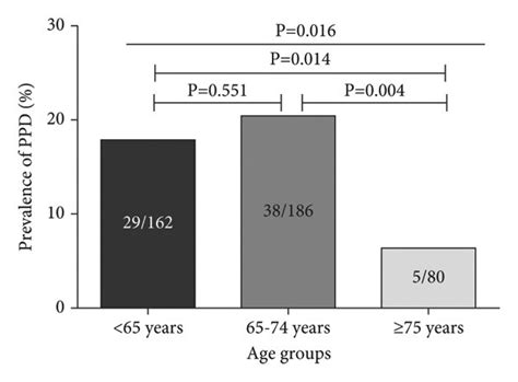 The Prevalence Of Postprocedure Depression Ppd Among The Three Age