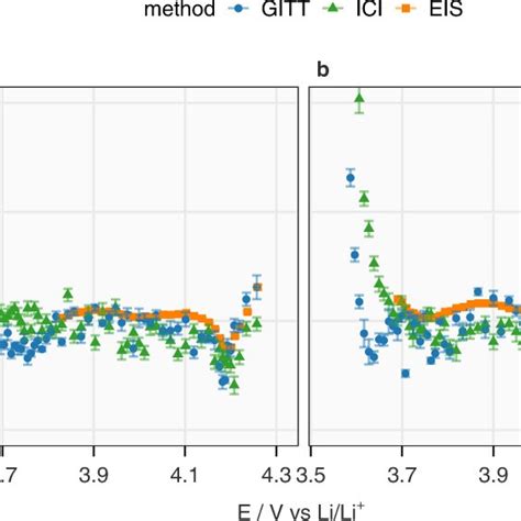 Comparison Between The Diffusion Resistance Coefficient Derived From