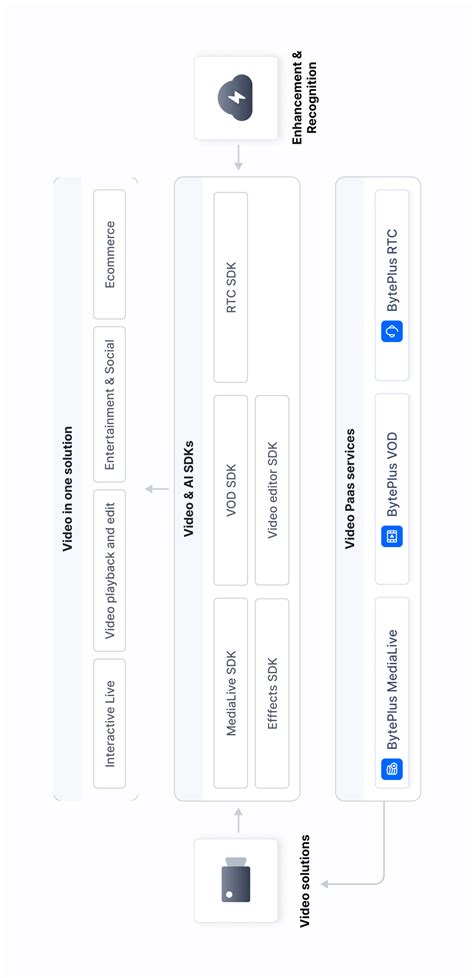 Byteplus Videoone Solution