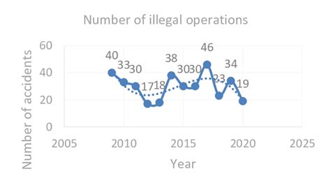 Number Of Illegal Operations In Special Motor Vehicle Accidents