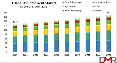 Malonic Acid Market Size Worth Usd 169 0 Mn By 2033