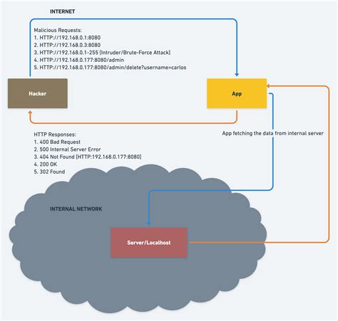 Lab Basic Ssrf Against Another Back End System