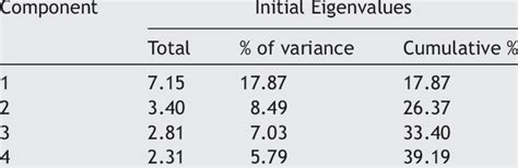 Eigenvalues And Percentage Variance Explained By Four Components