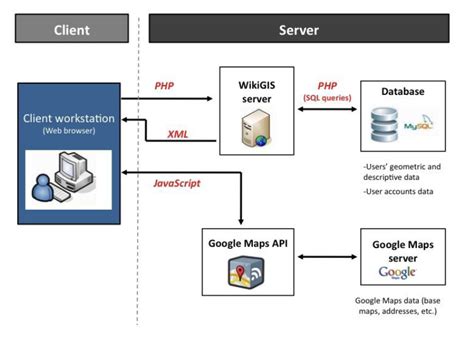 Wikigis Basic Concepts Web 20 For Geospatial Collaboration Digital