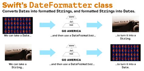 Swift Dateformatter Class Global Nerdy