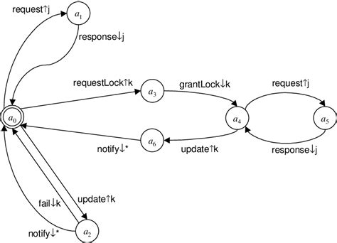 implementation of adaptive concurrency control download scientific