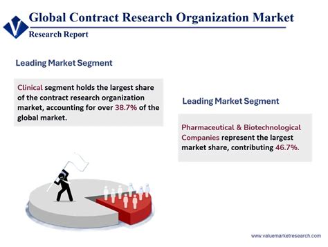 Contract Research Organization Market Size And Growth Report 2032