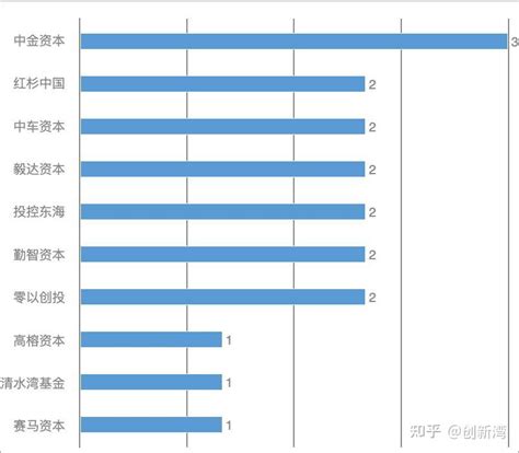 75家科创企业完成新一轮融资，总融资金额超过5969亿元｜创新湾 知乎