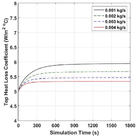 What Is Heat Loss Coefficient At Mary Ford Blog