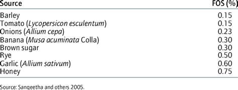 Fructooligosaccharide Fos Concentration In Foods Download Table