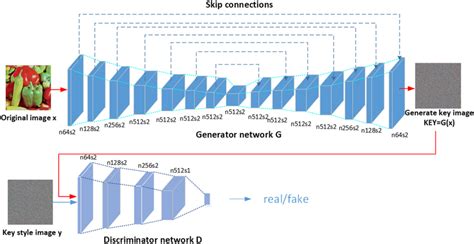 Key Generation Network Architecture Download Scientific Diagram