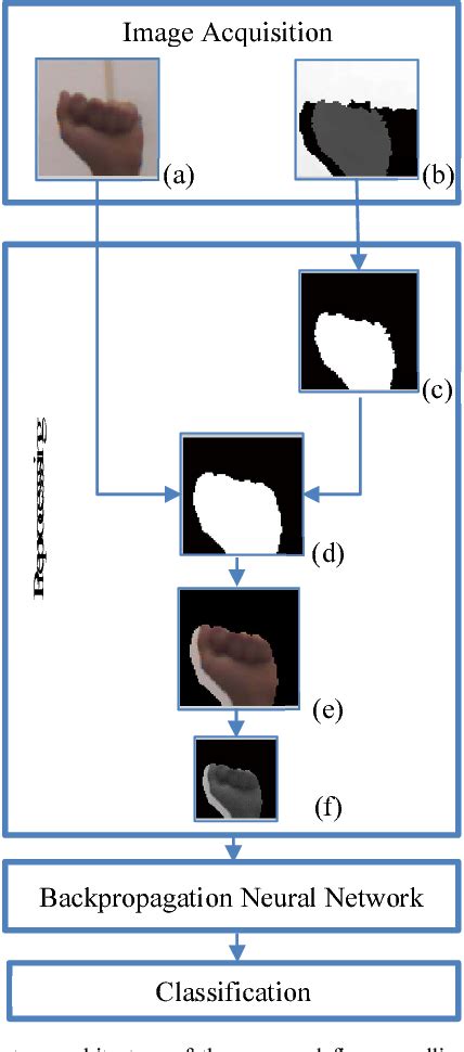Figure 1 From Finger Spelling Recognition Using Neural Network Semantic Scholar