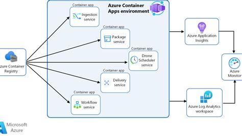 Azure App Deployment Guide Azure App Deployment Guide
