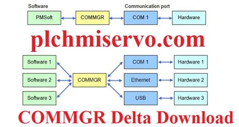 [download] Commgr Delta Download V1 14