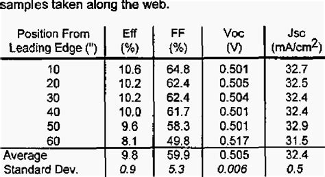 Average Solar Cell Device Parameters From Download Table