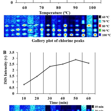 The Optimization Of HS GC IMS Parameters For The Detection Of VCCs A Download Scientific