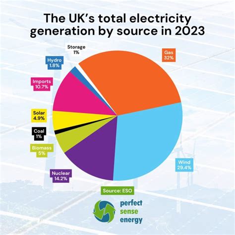 Uk Renewable Energy Statistics