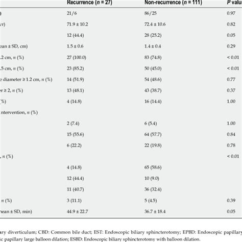 Risk Factors For Common Bile Duct Stone Recurrence Download Scientific Diagram