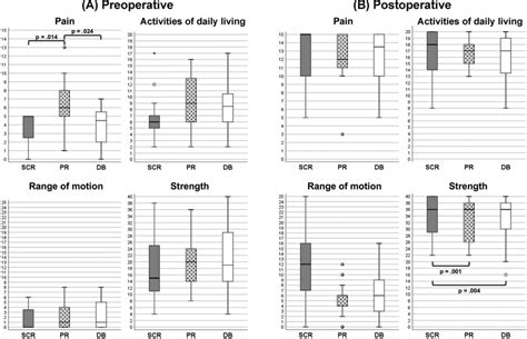 Subcategories Of A Preoperative And B Postoperative Age And