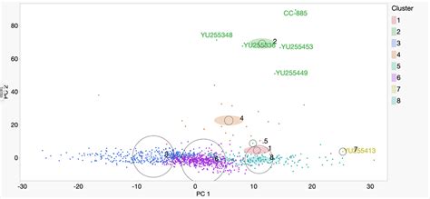 Solved How To Suppress Cluster Number Labels In K Means Biplot Jmp