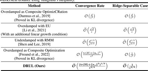 Table 1 From Double Randomized Underdamped Langevin With Dimension Independent Convergence