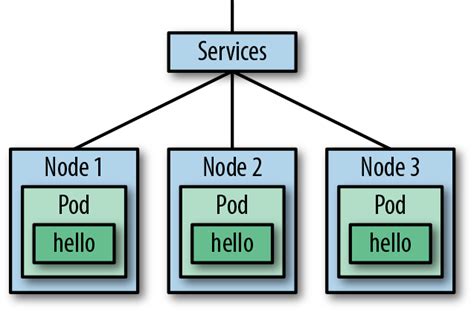 Working With Kubernetes Objects Cloud Native DevOps With Kubernetes Book