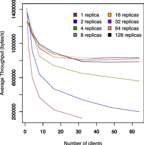 Average Throughput Of The Modal Analysis In The Fog With Different Download Scientific Diagram