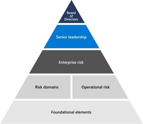 governance risk and compliance overview microsoft service assurance