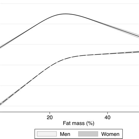 Relationship Between Total Fat And Fat Distribution Trunk To Leg