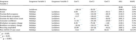 Sarimax Time Series Model Results With Different Exogenous Variables Download Scientific