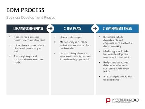 Business Idea Development Process Business Ideas