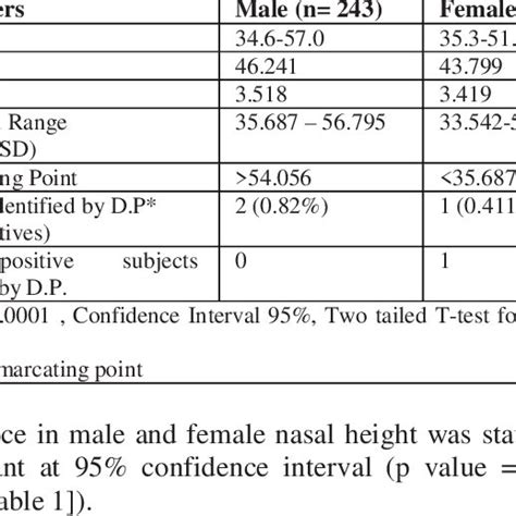 Statistical Values And Gender Wise Nasal Height Download Scientific