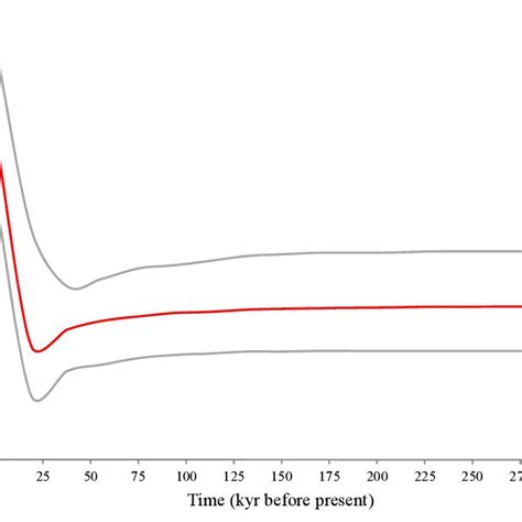 bayesian skyline plots bsp based on mtdna control region of d