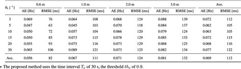 Table 2 From Multibeam Doppler Sensor Based Non Contact Heartbeat Table 2 From Multibeam Doppler Sensor Based Non Contact Heartbeat