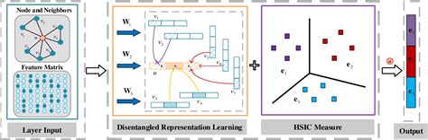 Figure 1 From Independence Promoted Graph Disentangled Networks Semantic Scholar