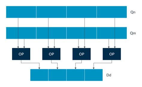 Arm Neon Programming Quick Reference Guide Operating Systems Blog Arm Community Blogs Arm